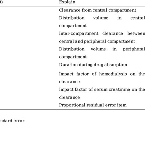 Vancomycin Pk Parameters In The Final Ppk Model Download Scientific