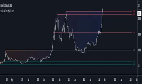 All Time High Ath Levels Luxalgo — Indicator By Luxalgo — Tradingview