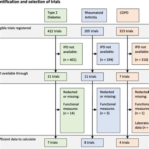 Flow Diagram Of Identification Of Trial Individual Participant Data And Download Scientific