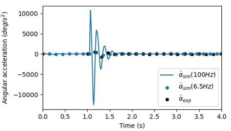 Closed Loop Test Case With Setpoint For Wing Angle Of Attack Of 16