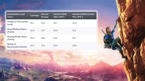 Switch Loading Times Tested Across Cartridges Internal Storage And Sd