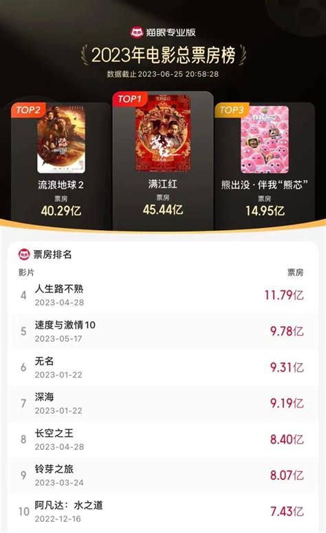 猫眼研究院：2023年度票房破250亿 互联网数据资讯网 199it 中文互联网数据研究资讯中心 199it