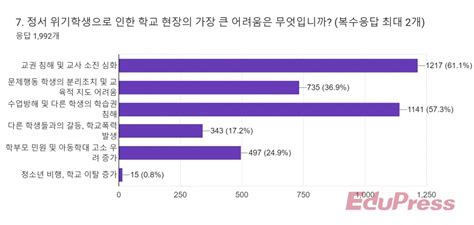 “정서위기 학생 수업방해 경험했다” 교사 924 교사노조 설문조사