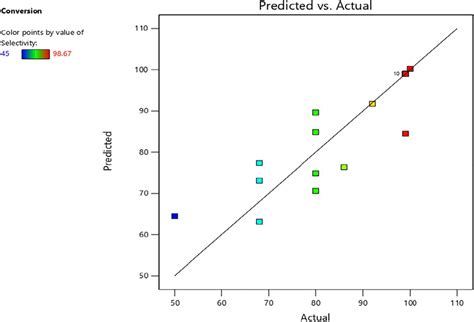Plot Of Predicted Values Versus Experimental Values Of Conversion For