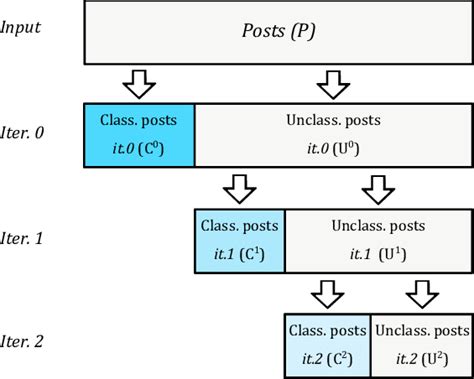 Example Of Use Of Post Classification Algorithm Terminating In Three