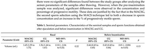 Seminal Parameters Characteristics Of The Seminal Samples And Sperm