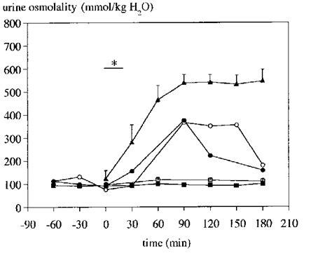 Urinary Osmolality Of Affected Individuals In Dominant Ndi Urinary