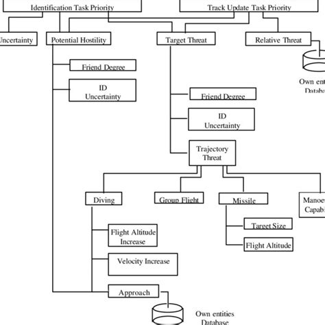 Decision Tree For Track Update Task Priority Evaluation Download Scientific Diagram