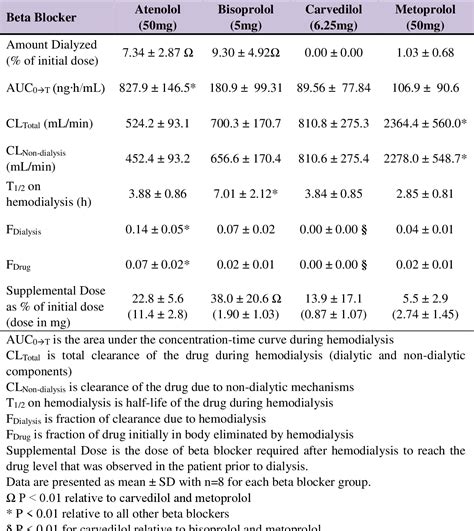 Table 13 From Beta Blocker Dialyzability And Effectiveness In Chronic