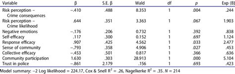 Logistic Regression Analysis Predicting Membership Of A Download