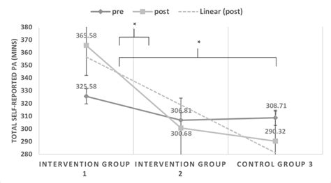 Comparison Of The Mean Self Reported Minutes Of Mvpa Over Time Pre To