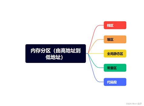 深入理解cc中的const关键字：作用范围与内存权限 Csdn博客