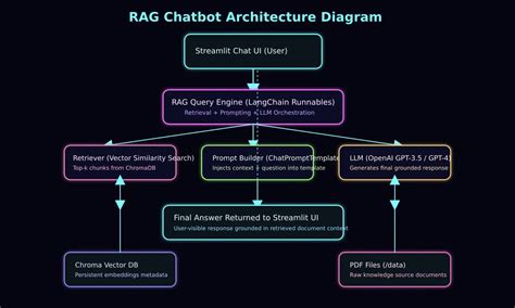 Langchain And Streamlit Rag In This Blog Post We Will Explore How… By Richard Anton