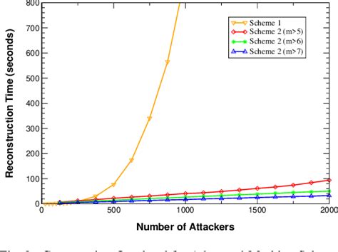 Figure 9 From Advanced And Authenticated Marking Schemes For Ip Traceback Semantic Scholar