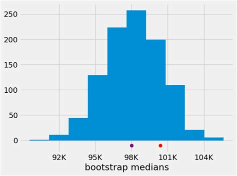 The Percentile Bootstrap Confidence Intervals Introduction To Data