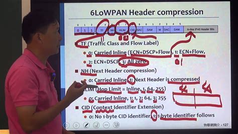 5 6lowpan Header Compression I Ii Youtube