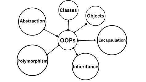 Object Oriented Programming In Salesforce Apex