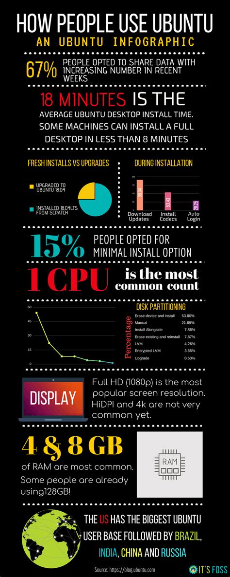 Ubuntu Data Collection Report Is Out Read The Interesting Facts