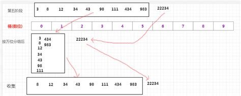 基数排序3 按数位做关键字排序 acwing