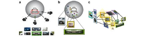 Representation For Modeling Multi View Object Categories Download