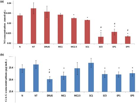 Chondroprotective Effects Of Compounds And Leaf Extract A