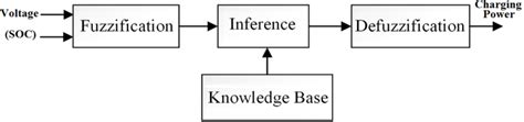 elements of fuzzy controller block diagram download scientific diagram