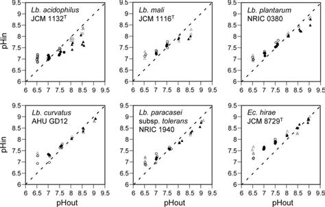 internal ph measurements at various external phs mops buffer or
