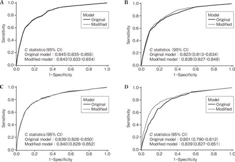 Discrimination Power Of Original And Modified Models For Hospital Death