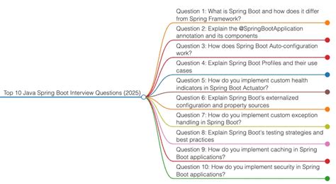 Top 50 Spring Boot Interview Questions And Answers By Javadzone Medium