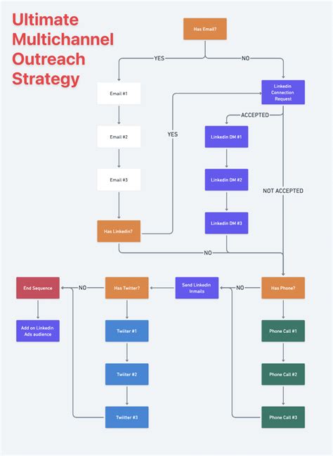 Multichannel Outreach Beginner S Guide For Sales