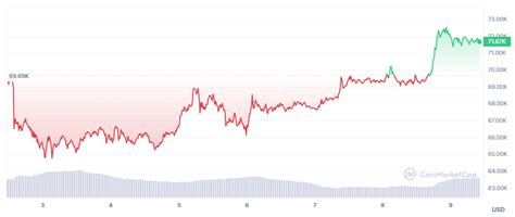 Bitcoin Breaks 72000 Milestone First Since Mid March Analysts Cite