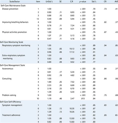 Contents Validity And Convergent Validity Of The Korean Version Download Scientific Diagram