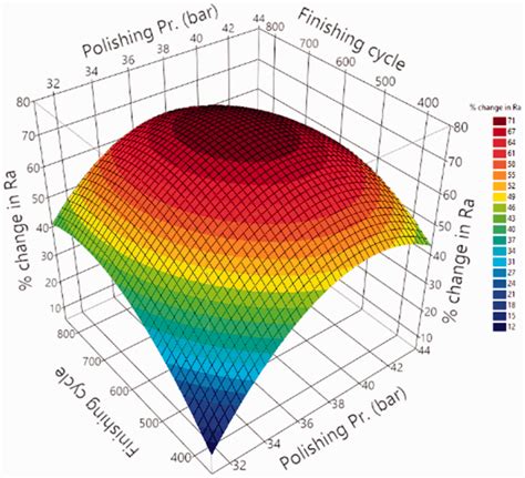 Cách tạo Origin 3D Surface Plot mới nhất đơn giản nhất