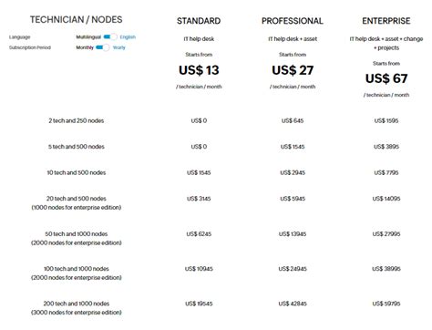 Jira Service Management Vs Manageengine Servicedesk Plus