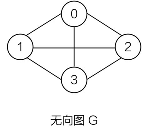 数据结构入门 图的基本概念与存储结构 Csdn博客