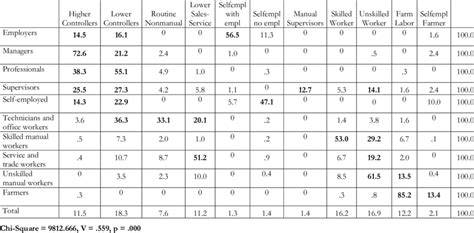 Respondents Class Last Occupation Respondent Egp 11 Classes