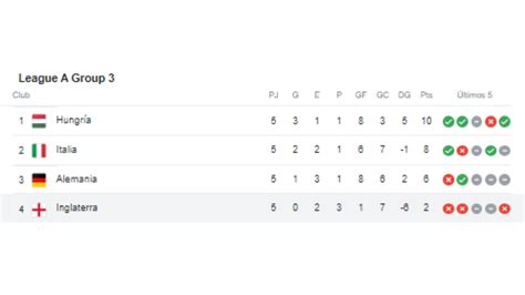 Inglaterra Vs Alemania 3 3 Goles Y Resumen Del Empate Por Nations