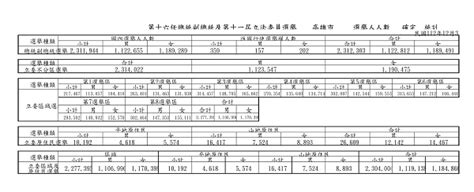 113年第十六任總統副總統及第十一屆立法委員選舉選舉人人數確定統計 人聞財經報