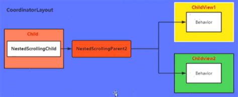 Coordinatorlayout原理解析与behavior 搬码人s Blog