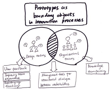 Graphical Description Of Boundary Objects In Interactions Download