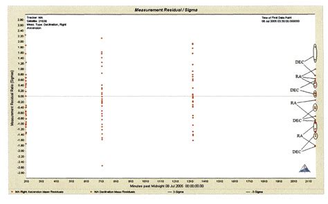 Figure 21 From Geosynchronous Satellite Maneuver Detection And Orbit Recovery Using Ground
