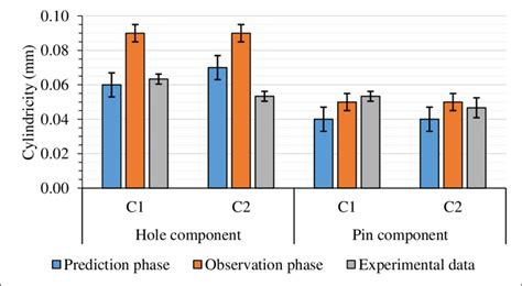 Comparison Of Cylindricity Tolerance From Skin Model Shapes And