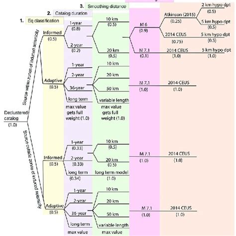 Example Of Logic Tree Download Scientific Diagram