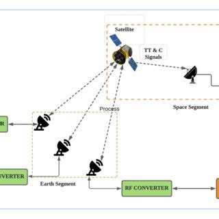 Satellite Based Communication Architecture For Synchrophasor Data