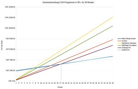 Kostenentwicklung Cad Programme über 36 Monate