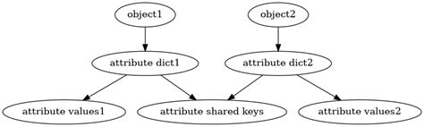 Cpython Key Sharing Dictionary优化 懒得想标题