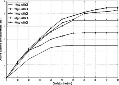 Effect Of Electrolyte Concentration On The Concentration Of The