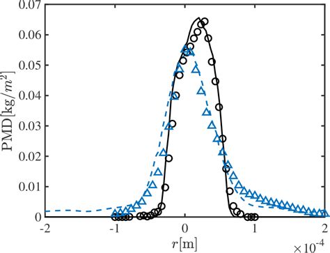 Figure 16 From A Robust Phase Field Method For Two Phase Flows On Unstructured Grids Semantic