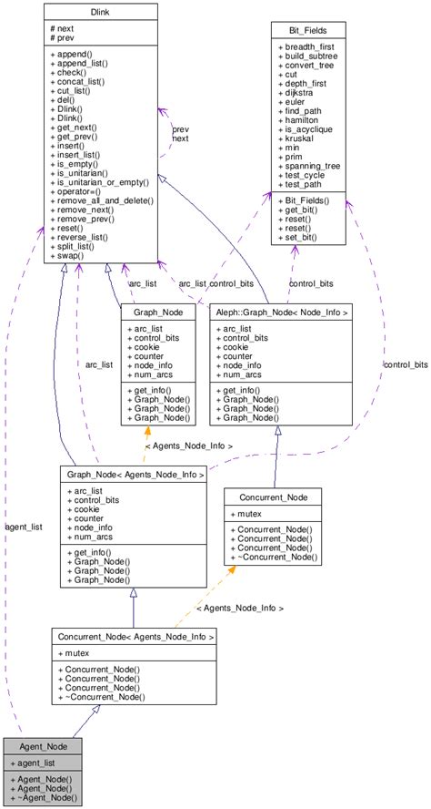 Aleph Referencia De La Plantilla De La Clase Agentnode