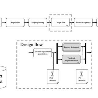 Sample Workflow Instance Of A Design Project Download Scientific Diagram